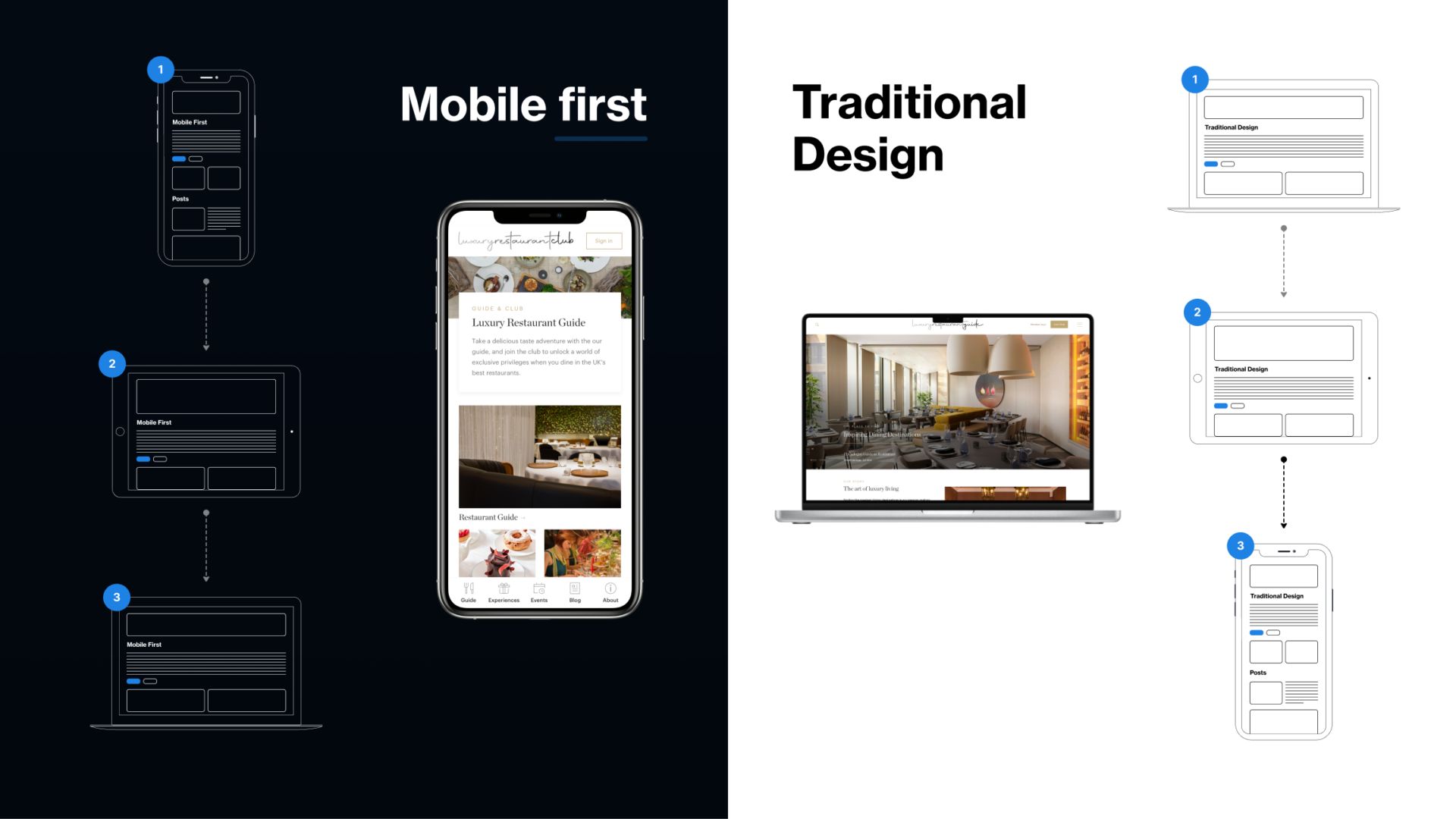 Mobile-first design best practices - Lightflows