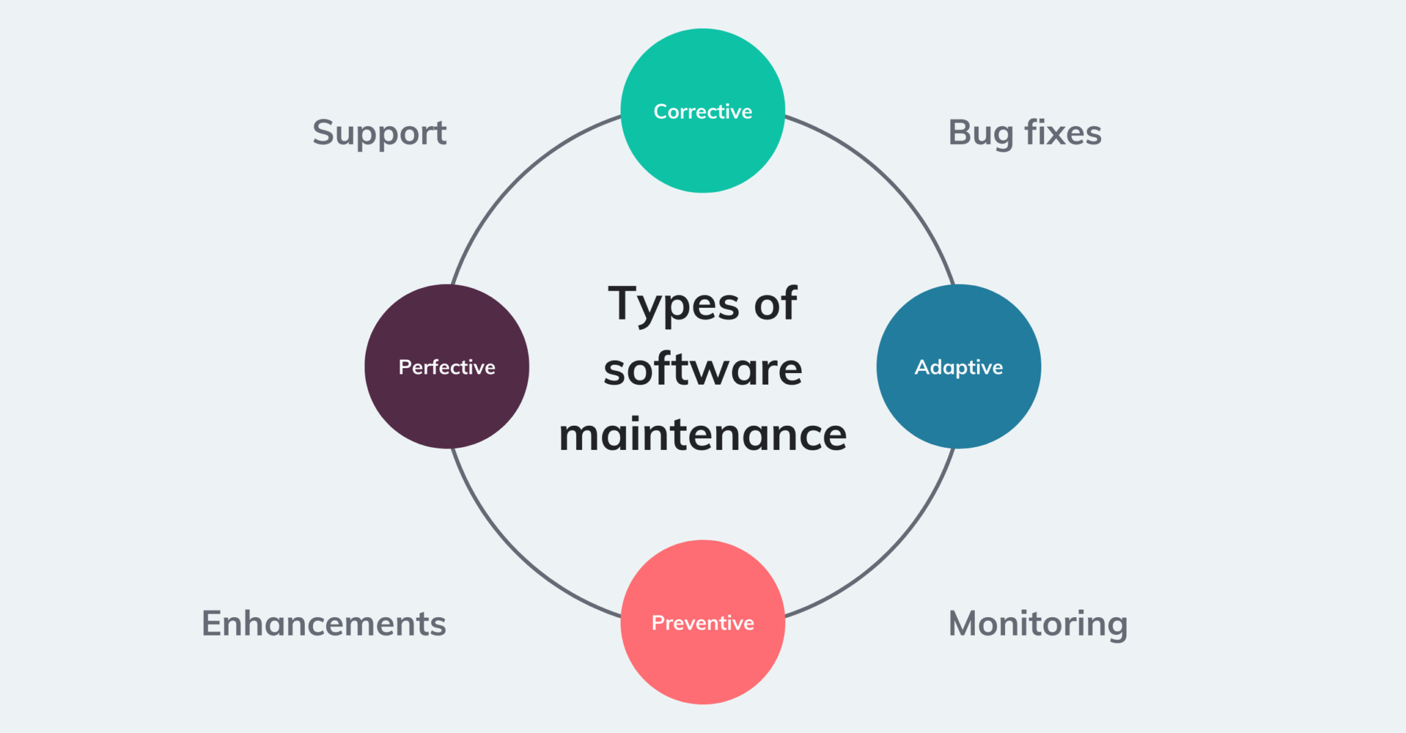 Types of software maintenance your business needs and why - Lightflows